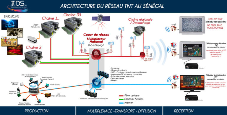 Schéma de la TNT - TDS-SA